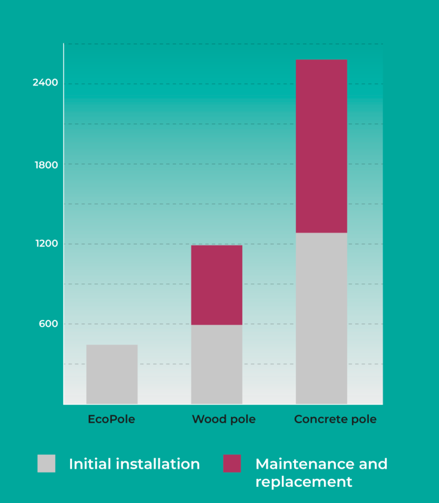 The advantages of EcoPole | The eco-friendly utility pole